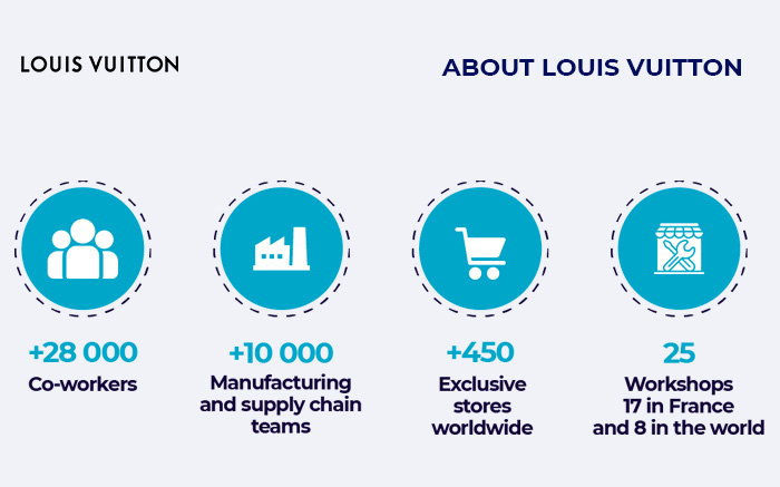 Louis Vuitton | The Supply Chain Chair of the future at the school of ...